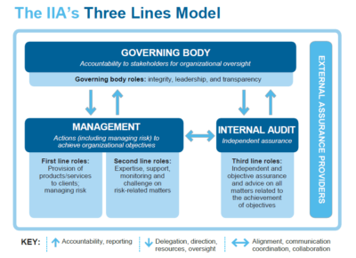 The Three Lines of Defense Gets an Update and Risk Management Gets a ...