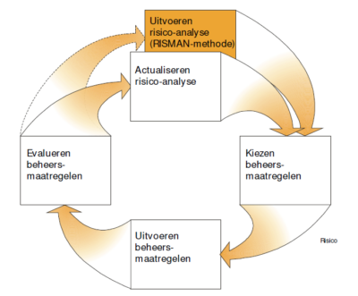 RISMAN methode voor risicomanagement - RISKID