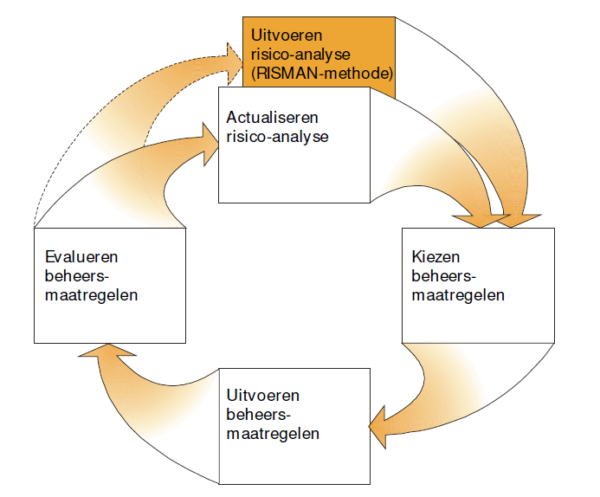 RISMAN methode voor risicomanagement - RISKID